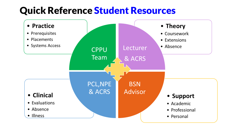 Clinical Practice Placement Unit | UBC Nursing